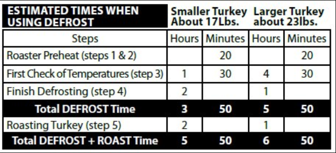 How do I estimate times when using the Defrost Setting?